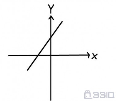 此函数图像满足于y=kx+b那么它满足于什么？ #91029-图形推理-逻辑思维-33IQ