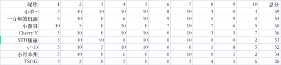 2023春节特别赛成绩公布-33IQ官方公告-小组-33IQ